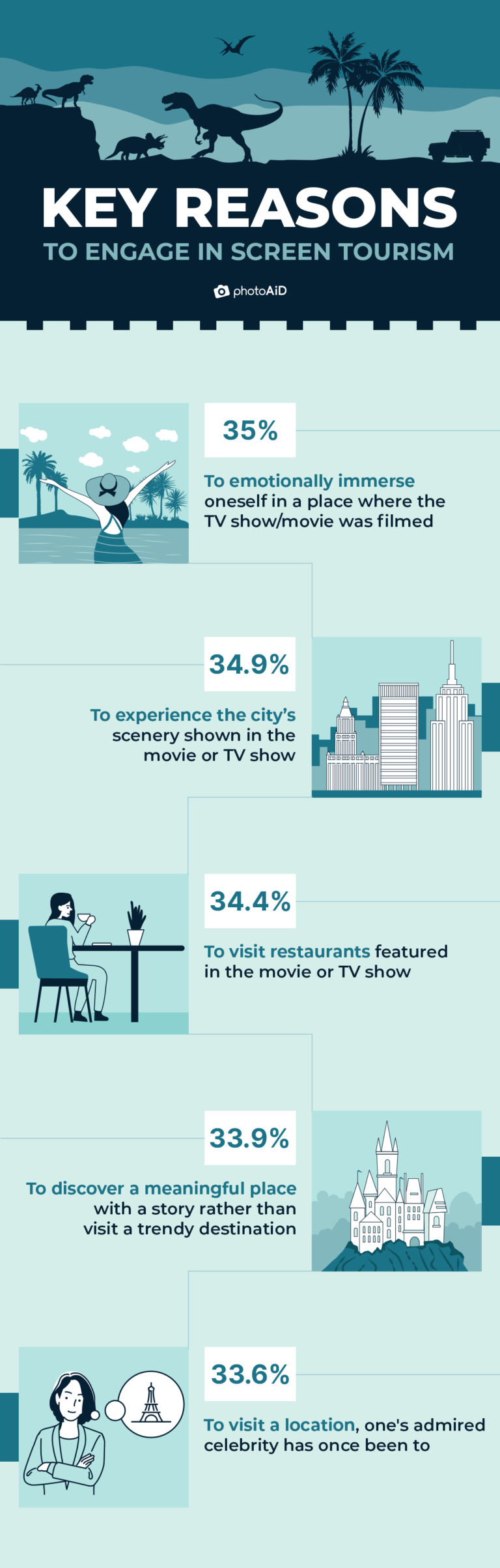 Why Film Tourism Is in Vogue [2022 Study]