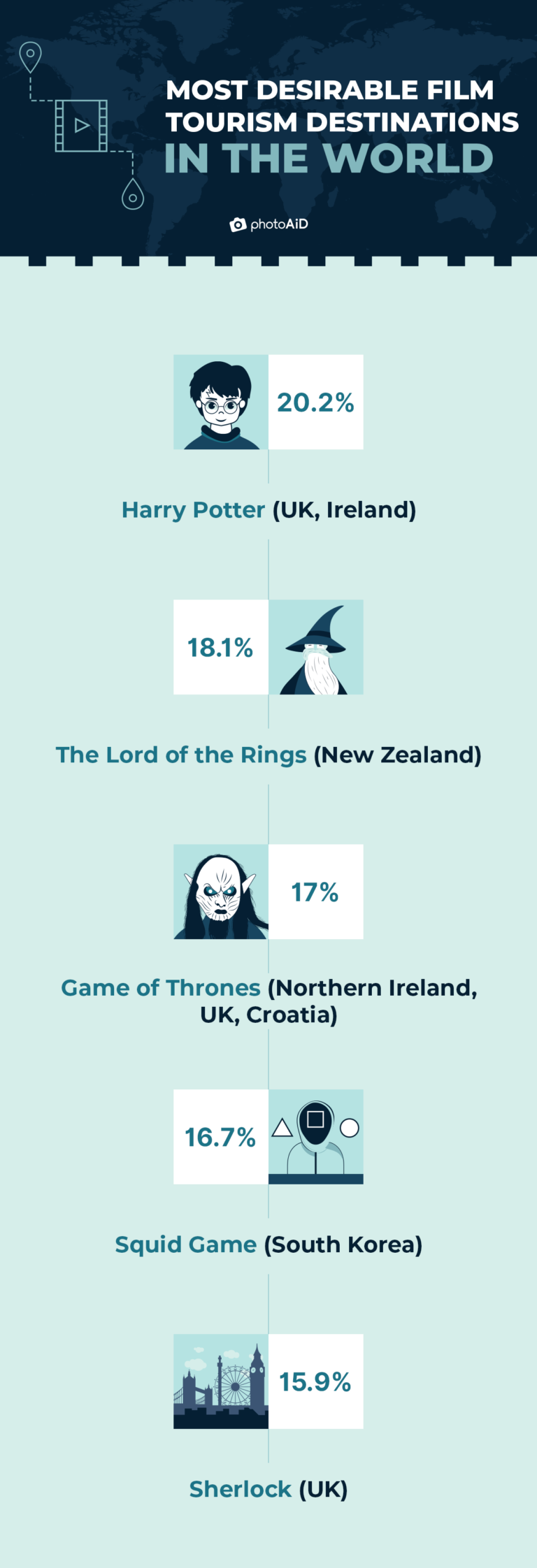 Why Film Tourism Is in Vogue [2022 Study]