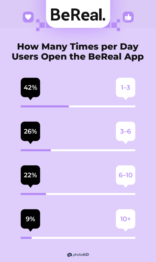 Will BeReal Outlive the Hype? [2022 Study]