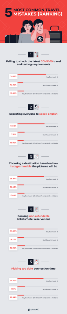 America's Most Common Travel Mistakes [2022 Study]