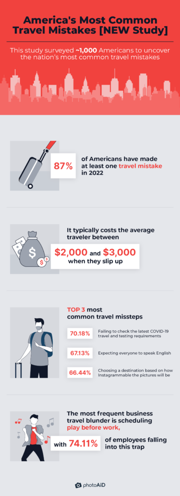 America's Most Common Travel Mistakes [2022 Study]