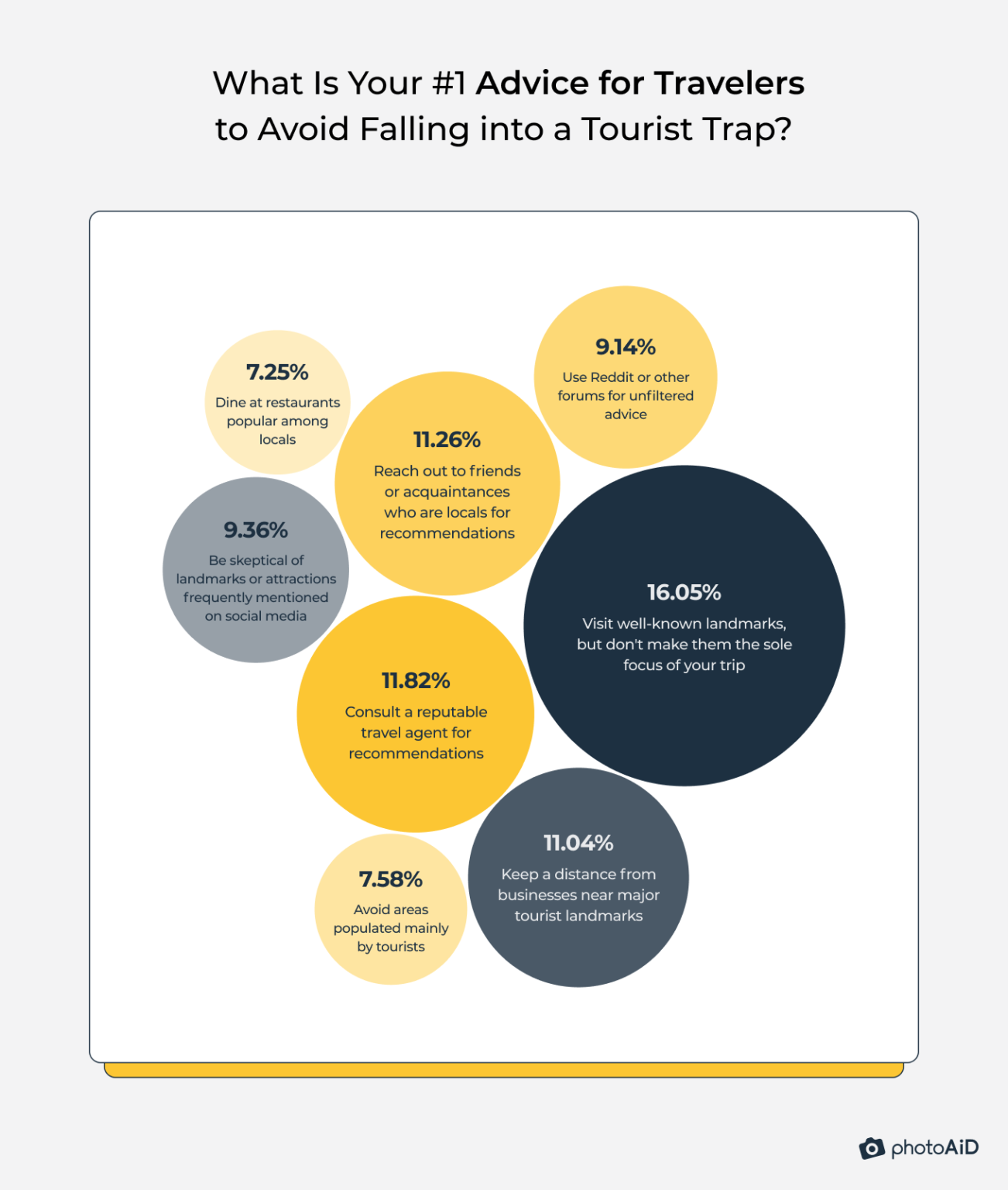 Falling for the Hype? How to Evade Tourist Traps [NEW Study]