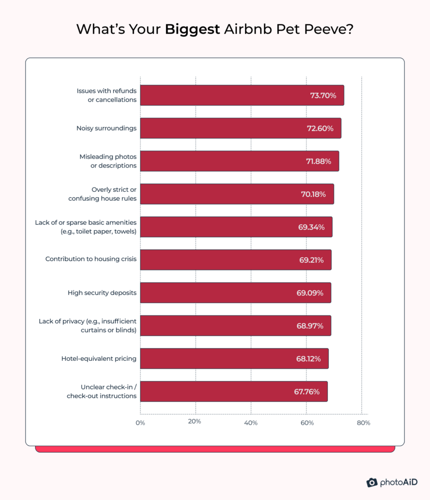 Airbnb's Top Pet Peeves: What Irks Guests Most [NEW Study]